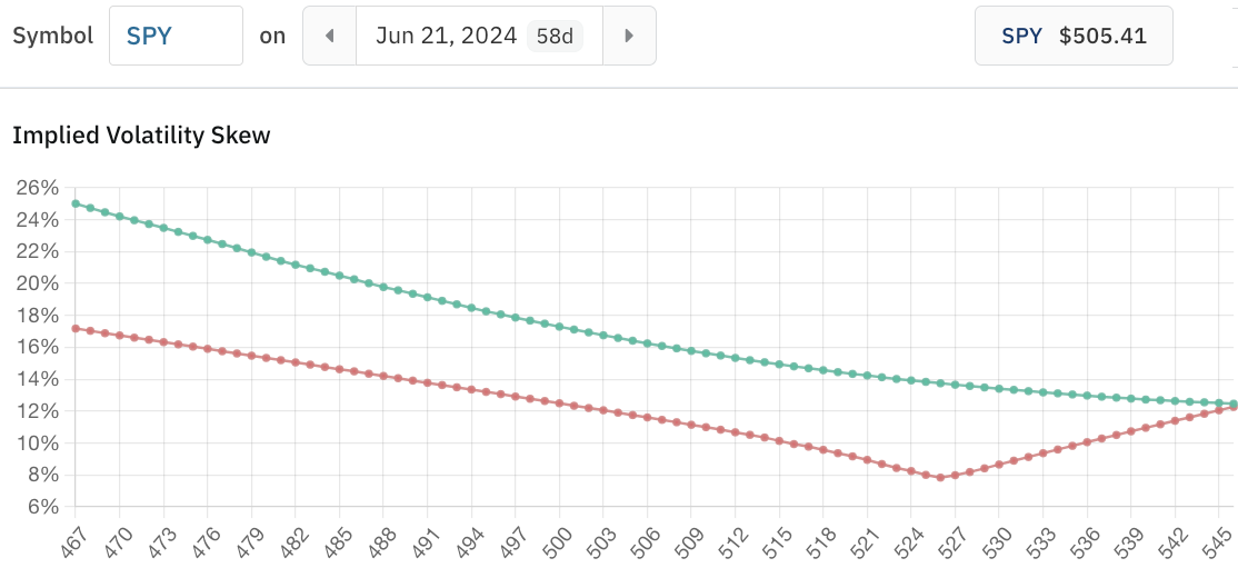 Option Skew: Definition, Meaning, & Impact on Volatility
